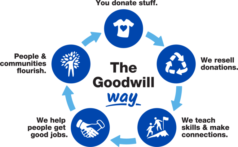 The Goodwill Way - Goodwill of Southwestern Pennsylvania